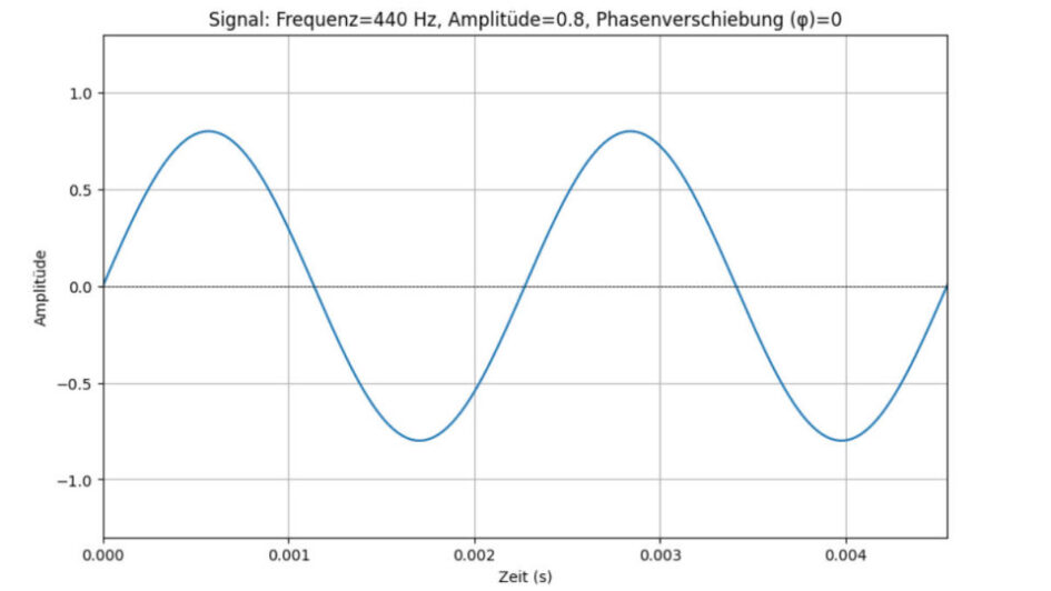 Python Sinus – Sinuskurve plotten mit NumPy und Matplotlib – SystMus